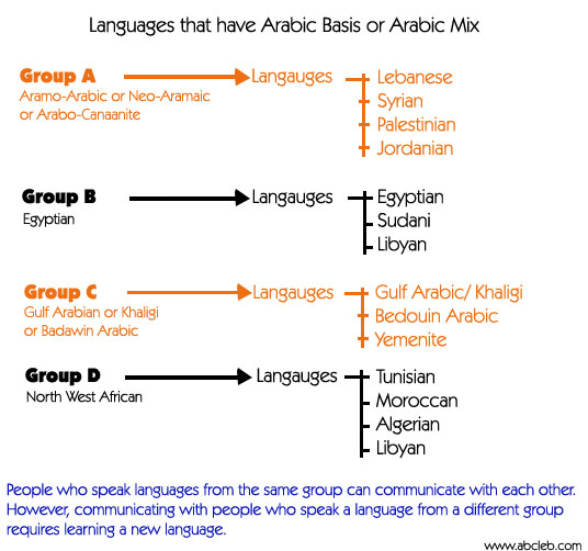 Languages that have Arabic and Aramaic Roots | abcLeb.com: Lebanese ...